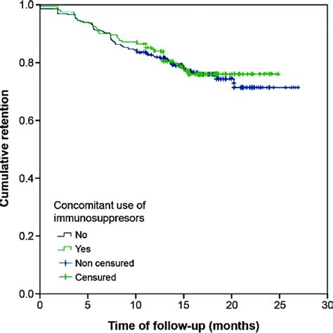 Ustekinumab Retention Based On The Concomitant Use Of Immunosuppressive Download Scientific