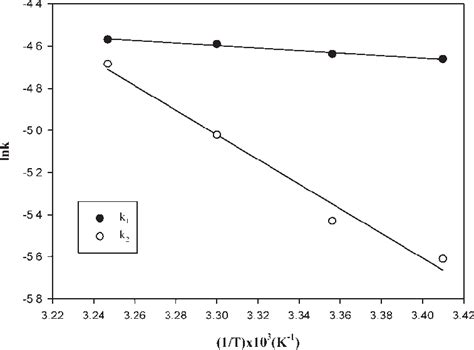 Arrhenius Plots For Transport Of Hg Ii In Liquid Membrane Membrane 1 Download Scientific