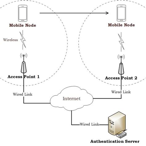 Handover Authentication Scenario Download Scientific Diagram