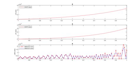 Test Preservation Of A Stationary Solution With Linear H Download Scientific