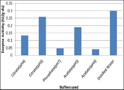 optimization of extraction buffer download scientific diagram
