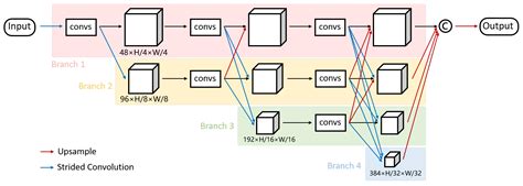Multi Scale Context Aggregation For Semantic Segmentation Of Remote