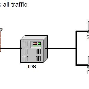 Example Of Network Based IDS Monitoring 27 Download Scientific Diagram