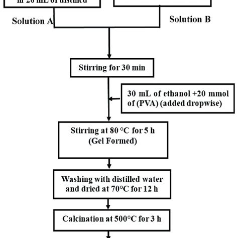 Scheme 1 The Synthesis Procedures Of Zn Doped Sno 2 Nps Download