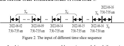 Figure 1 From Traffic Flow Prediction Based On Transformer And Multi Spatial Temporal Encoder
