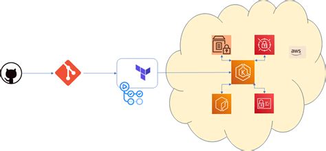 Github Sochaty Eks With Tf Deploying Aws Eks Using Terraform