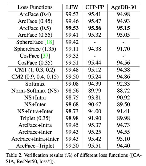 Arcface Additive Angular Margin Loss For Deep Face Recognition