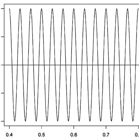A Variations Of The Function τ As A Function Of Time T For ψ π2
