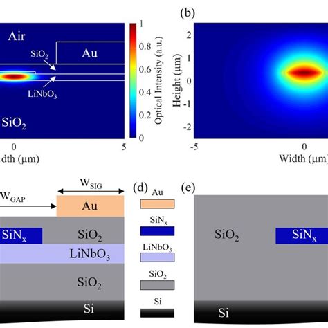 A Mode Field Cross Section In The Input Waveguides Of The 2x2 Mmi