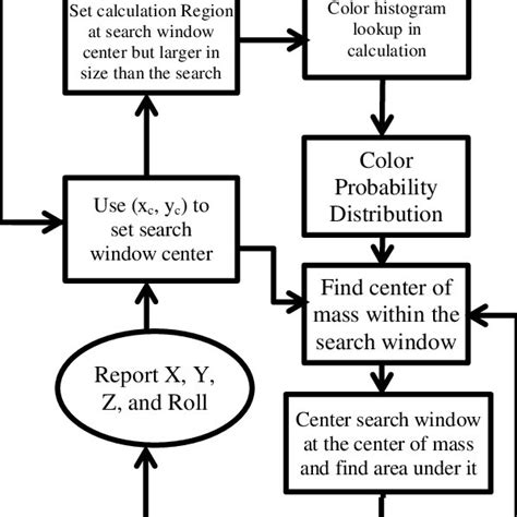 Flow Chart Of Camshift Tracking Algorithm Download Scientific Diagram
