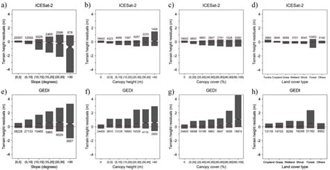 Terrain Height Residuals Of Icesat 2 A D And Gedi E H Plotted As A