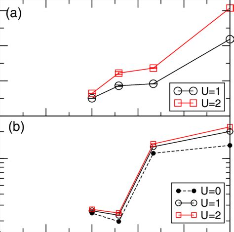 A Finite Size Scaling Of The ρ ≈ 05 Peak See Text ¯ P U ¯ P U