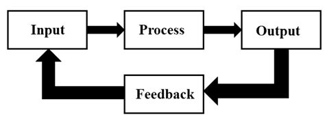 Learning Process Diagram Download Scientific Diagram