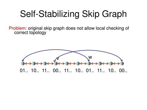 Ppt A Distributed Polylogarithmic Time Algorithm For Self Stabilizing Skip Graphs Powerpoint