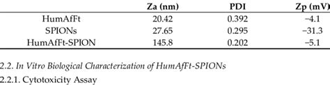 Dls Data Zeta Average And Polydispersity Index And Z Potential Values Download Scientific