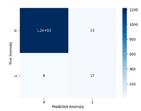 Github Shripalshaha1 Data Mining Project Predicting Solar Power Generation And Anomalies
