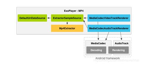 android exoplayer 集成使用以及源码分析 csdn博客