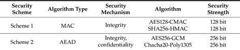 Table 2 From Design Of A Canfd To Some Ip Gateway Considering Security For In Vehicle Networks