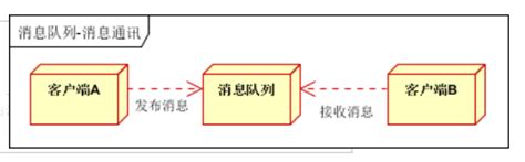 消息队列和多线程的选择 CSDN博客
