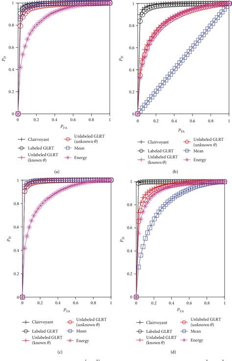 Figure 2 From Signal Detection From Permutated Observations Using Distributed Sensors Semantic