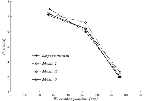 Influence Of The Mesh On The Numerical Results Download Scientific Diagram
