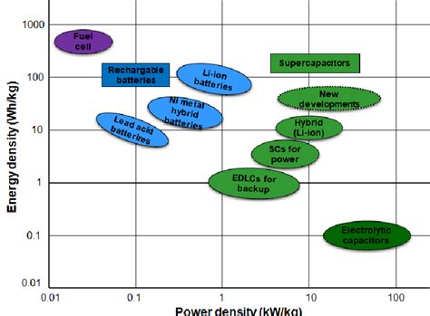 Energy Density Vs Power Density For Energy Storage Devices Download Scientific Diagram