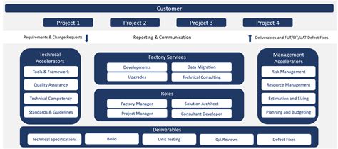 Factory Model Inminds Innovations Inc