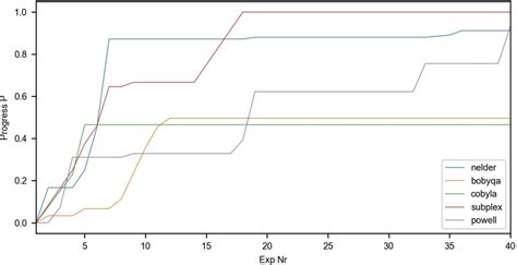 Experimental Data Comparison Of Local Optimization Algorithms The Plot