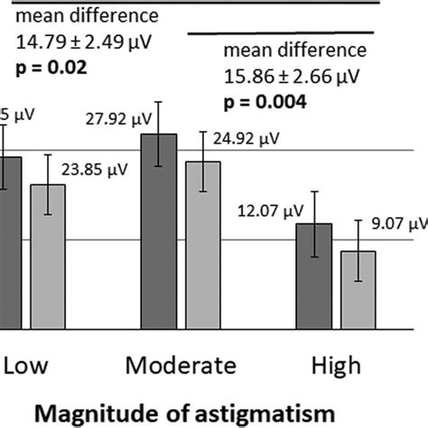 Orientation Specific Monocular Pattern Onset Offset Visual Evoked