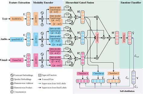 Figure 2 From A Transformer Based Model With Self Distillation For Multimodal Emotion