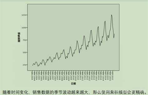 数学建模 预测方法：时间序列分析 时间序列分解模型步骤 csdn博客