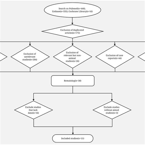 Flow Diagram On Search Procedure Of Pubmed Embase And Cochrane Library Download Scientific