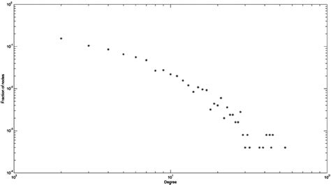 degree distribution of the primary pin on log log scale download scientific diagram