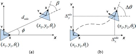 Figure 2 From Improved Omnidirectional Odometry For A View Based