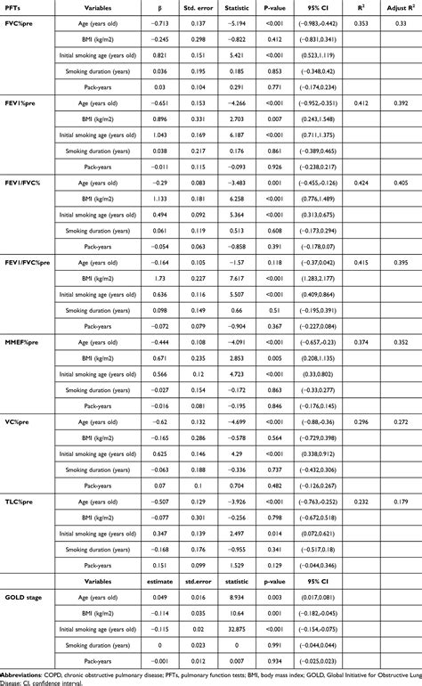 Impact Of Different Smoking Behavior On Pulmonary Function Copd