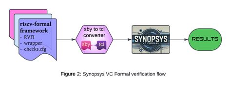 Risc V Formal Verification Framework Extension For Synopsys Vc Formal