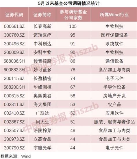顶流基金经理拼了！冯明远一天跑两家公司，刘彦春、谢治宇“在路上”，这些公司成关注焦点