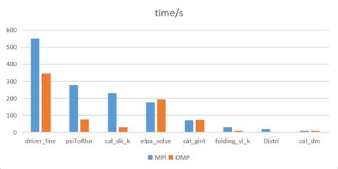 Performance Between Openmp And Mpi Parallel Calculation · Issue 2215 · Deepmodeling Abacus
