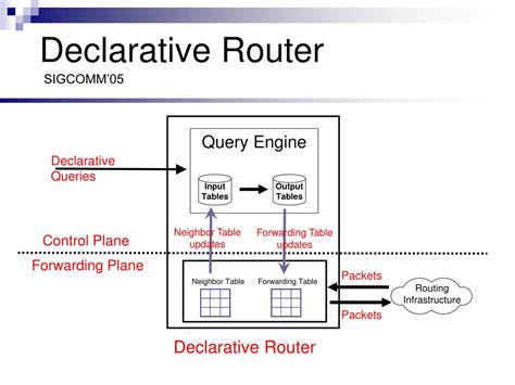 Ppt Declarative Techniques For Secure Network Routing Powerpoint