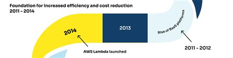 The Rise Of Serverless Architecture