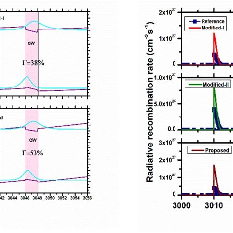 Reference And Modified Carrier Overlapping Profile And Radiative Download Scientific Diagram