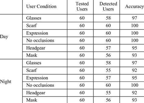 Drowsiness Detection Using Openclosed Eye State Download Scientific Diagram