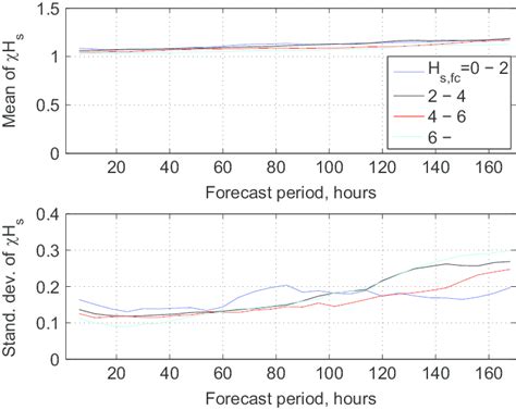 Statistical Parameters For The Stochastic Variable Hs Max χ Based