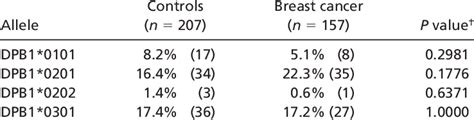 Dpb1 Alleles In Controls And Breast Cancer Download Table