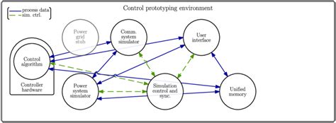 8 Control Prototyping Environment With Actor Set Up For The Evaluation