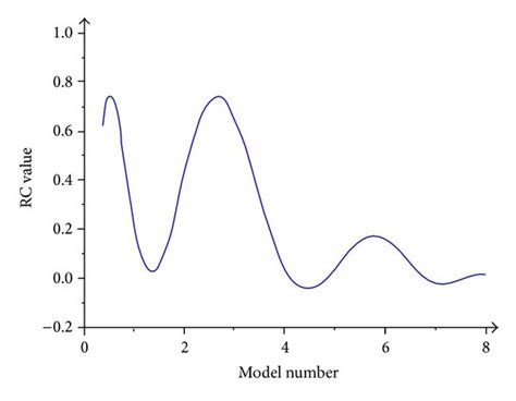 Relationship Between RC Value And Modal Number Download Scientific Diagram