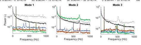 Figure 1 From Vibration Monitoring Of Gas Turbine Engines Machine Learning Approaches And Their