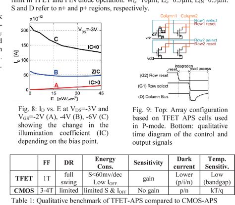 Table 1 From Energy Efficient 1 Transistor Active Pixel Sensor Aps