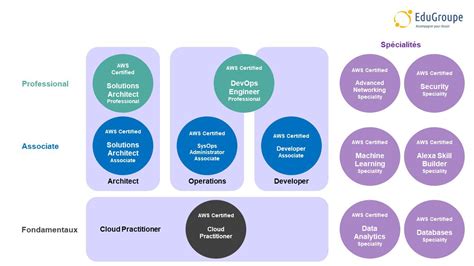Formations Amazon Web Service Edugroupe Aws Formations Aws Training