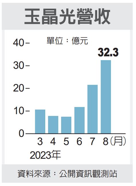 3406 玉晶光 法人：玉晶光9月營收將創新高｜cmoney 股市爆料同學會